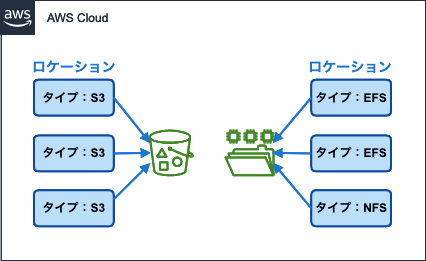 AWS DataSync のロケーションをロケーションタイプ S3 と EFS と NFS で作成してみた | DevelopersIO