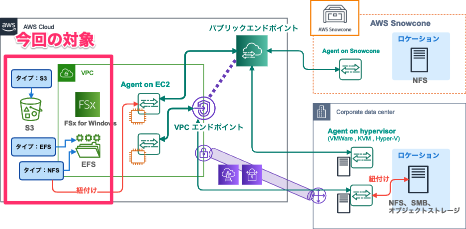 AWS DataSync のロケーションをロケーションタイプ S3 と EFS と NFS で作成してみた | DevelopersIO AWS DataSync のロケーションをロケーションタイプ S3 と EFS と NFS で作成してみた | DevelopersIO