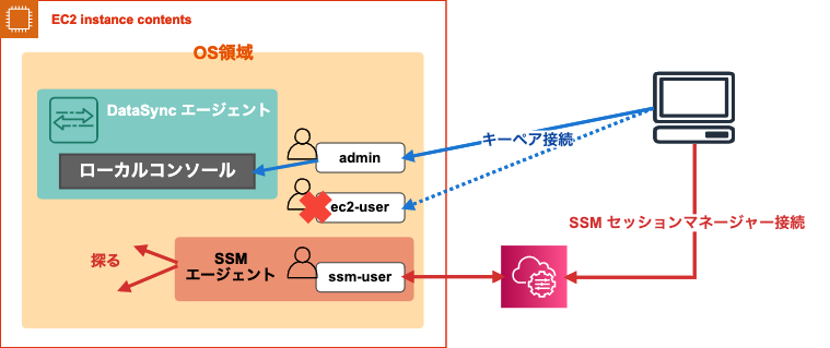 AWS DataSync エージェントをデプロイした EC2 インスタンスに SSM セッションマネージャーで接続していろいろ探ってみた | Developers.IO