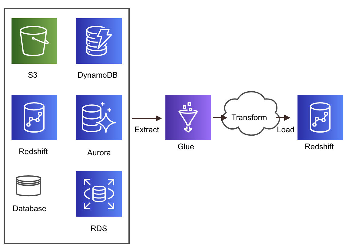 Redshift とデータ連携するサービスをまとめてみた | DevelopersIO