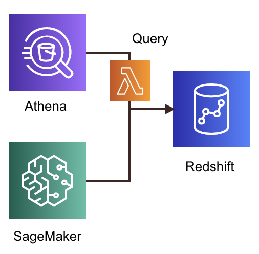 Redshift とデータ連携するサービスをまとめてみた | DevelopersIO