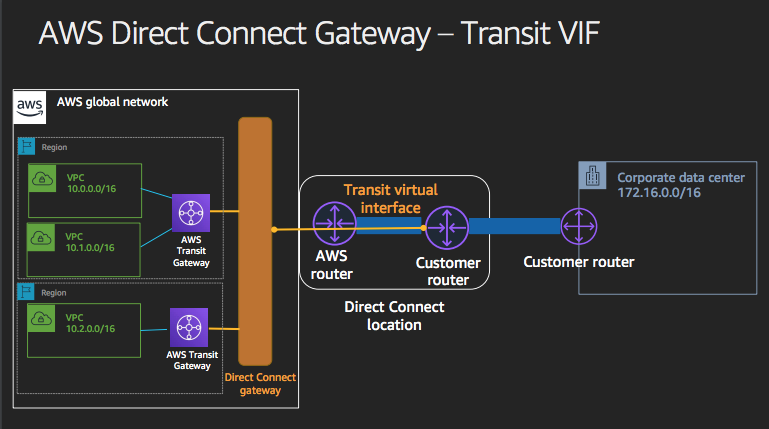 AWS再入門ブログリレー AWS Direct Connect 編 | DevelopersIO