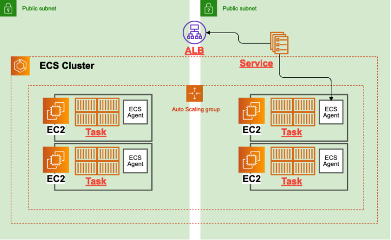 AWS再入門ブログリレー Amazon ECS編 | DevelopersIO