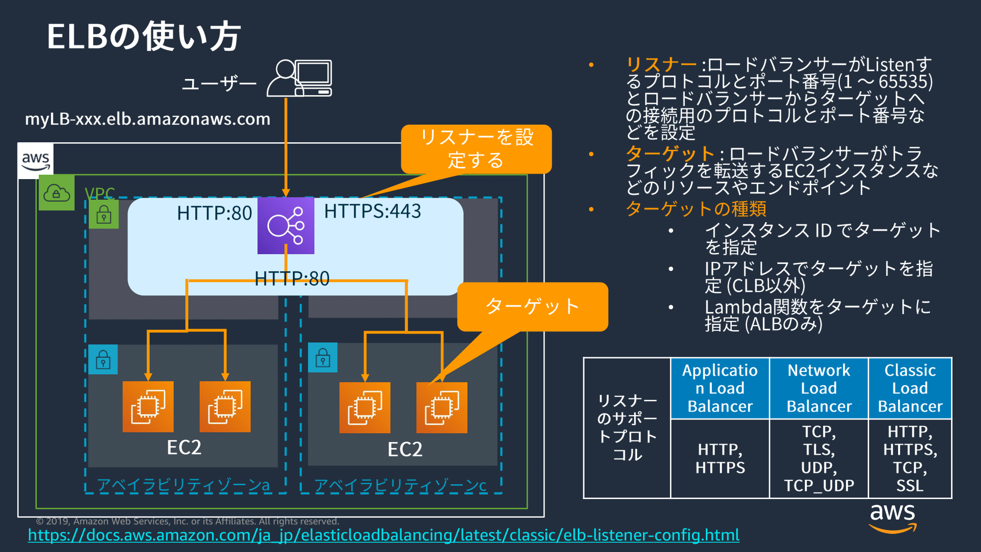 Aws再入門ブログリレー Elastic Load Balancing編 Developersio