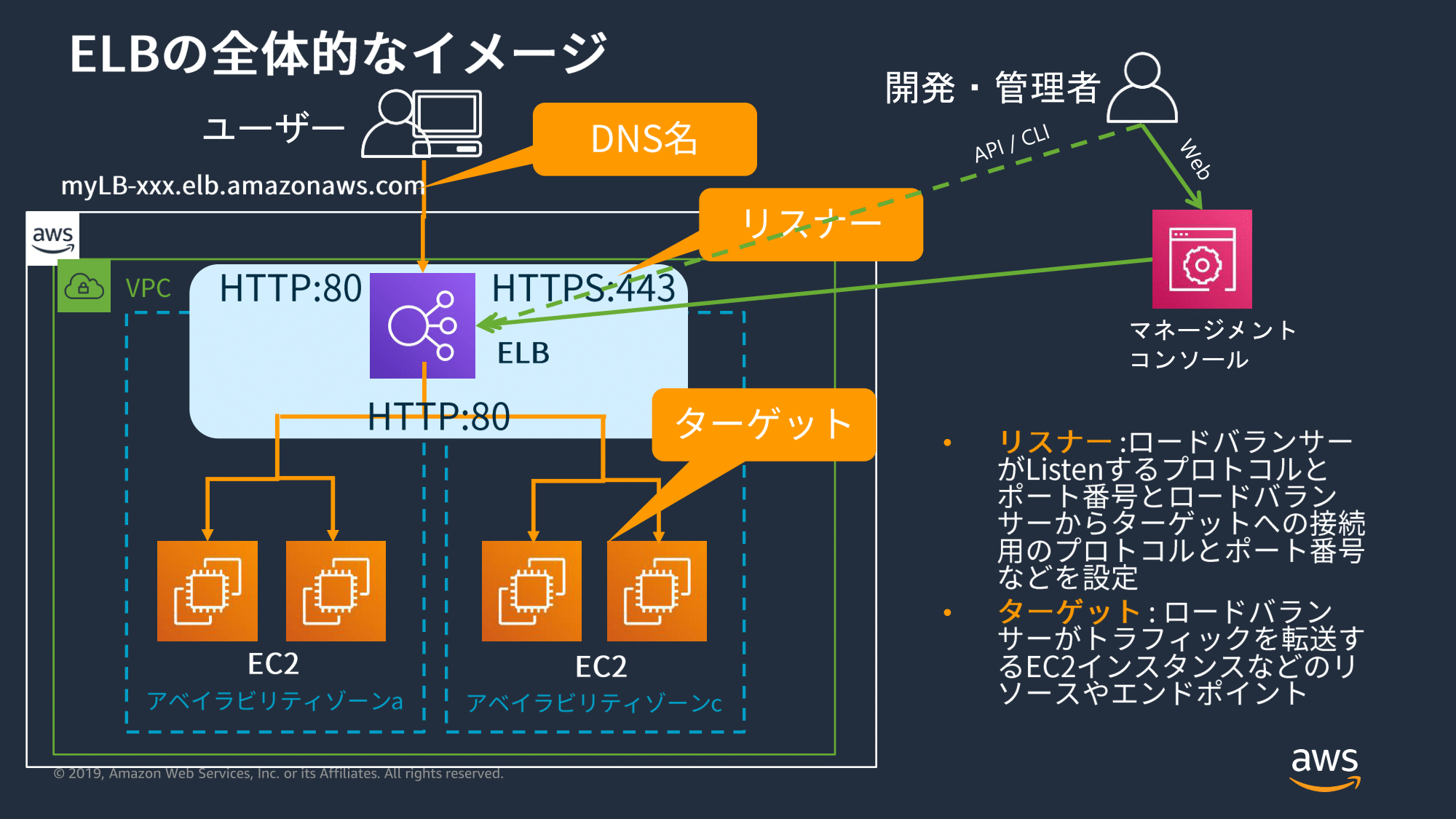 AWS再入門ブログリレー Elastic Load Balancing編 | DevelopersIO