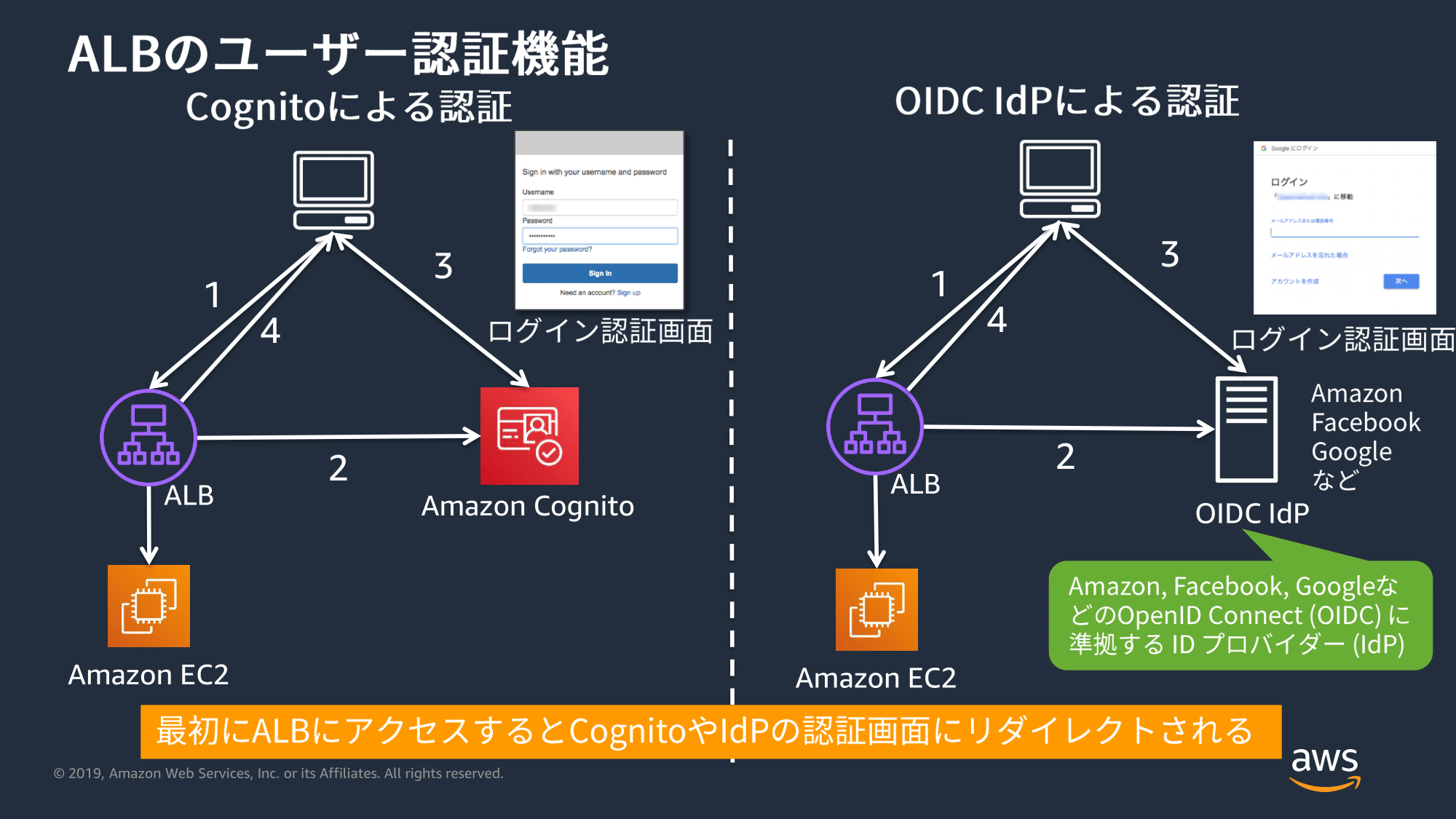 AWS再入門ブログリレー Elastic Load Balancing編 | DevelopersIO