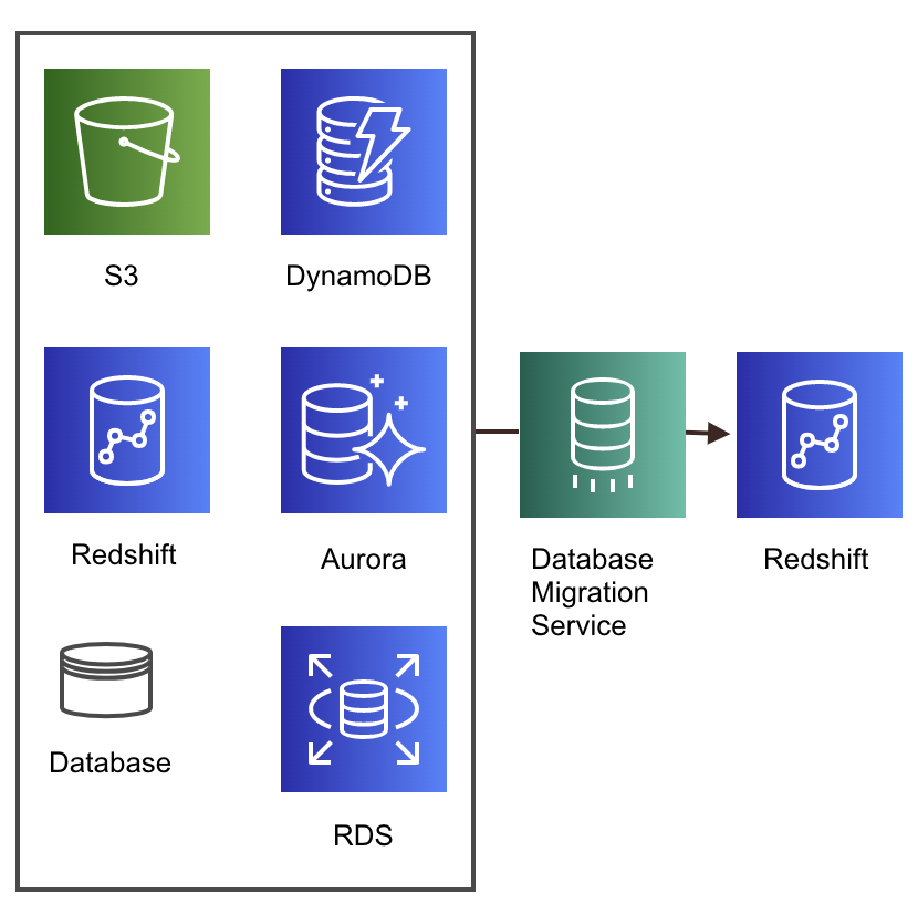 Redshift とデータ連携するサービスをまとめてみた | DevelopersIO