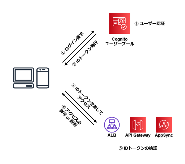AWS再入門ブログリレー Amazon Cognito編 | DevelopersIO
