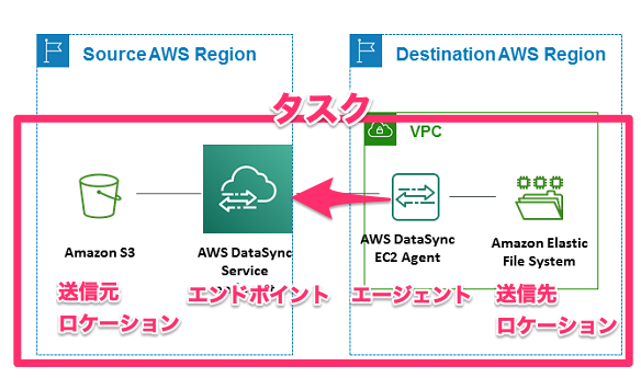 AWS DataSync エージェントを EC2 インスタンスにデプロイしてパブリックと VPC Endpoint それぞれでアクティブ化してみた | DevelopersIO
