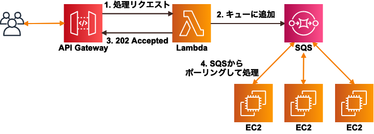 AWS再入門ブログリレー Amazon SQS編 | DevelopersIO