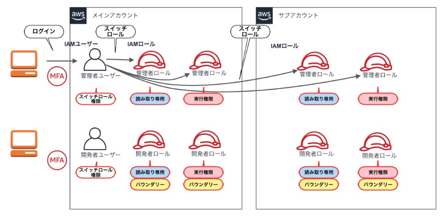 最低限のガードレールを考慮したシンプルな IAM 設計を CloudFormation でデプロイする | DevelopersIO