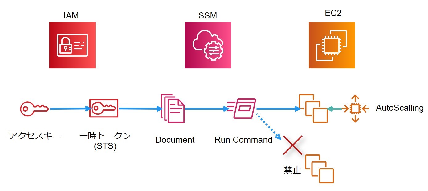 オートスケール起動のEC2のリモート操作(Run Command)を、権限限定したIAMロールで行ってみた | DevelopersIO