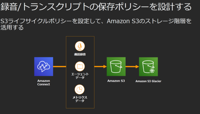 【レポート】Amazon Connect デザインパターン & ベストプラクティス詳解 #AWSSummit | Developers.IO
