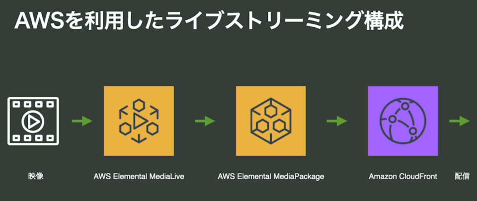 【レポート】AWS を駆使して実現する e-casebook の医用画像ビューアと手術映像ライブストリーミング #AWSSummit | DevelopersIO