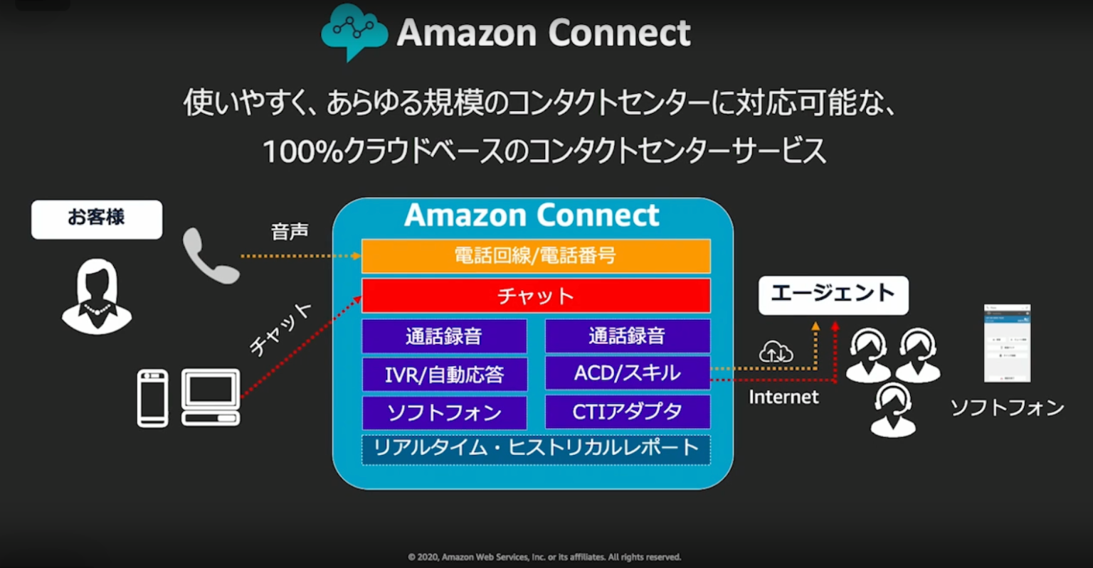 【レポート】Amazon Connectを活用した次世代カスタマーサービス #AWSSummit | DevelopersIO