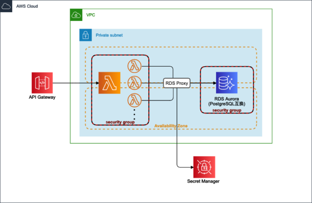 Serverless Frameworkでaurora Postgres Vpc Lambda Rds Proxyをデプロイする Developersio