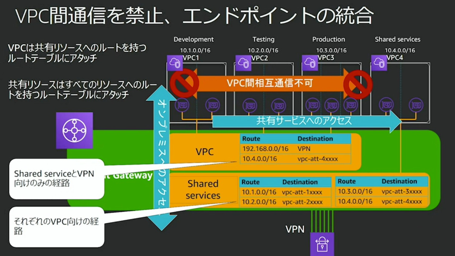 【レポート】Transit Gateway, PrivateLink VPC アーキテクチャー deep dive #AWSSummit | DevelopersIO