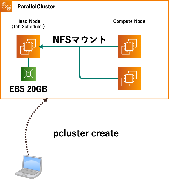 AWS ParallelCluster 追加EBSマウント設定 | DevelopersIO