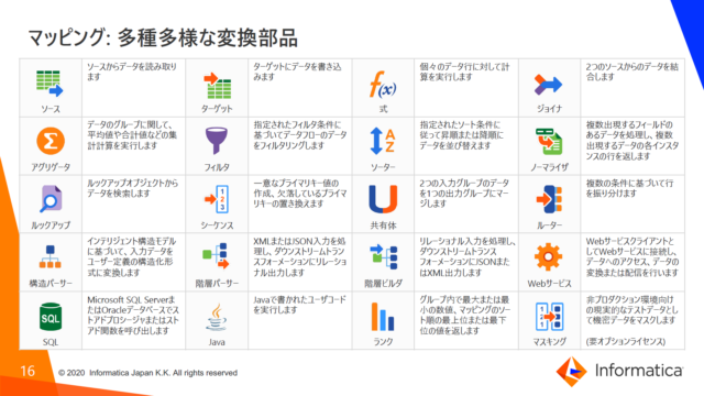 IICS CDIの特徴を理解してみた | DevelopersIO