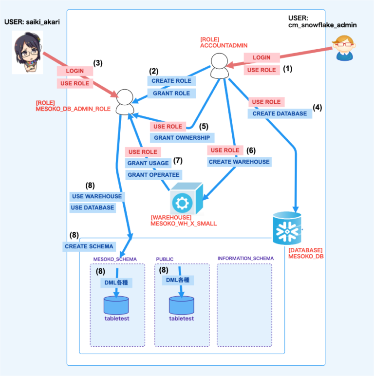 Snowflakeの”お作法”を整理・確認するためのSnowsqlを使った各種オブジェクトを新規作成する手順まとめ | DevelopersIO