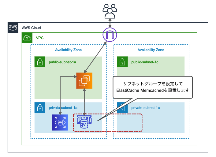ElastiCache for MemcachedをLaravelに設定してみた！ | DevelopersIO