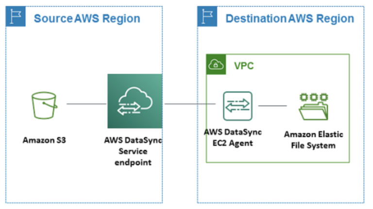 Update Aws Datasyncによるストレージサービス間のデータ転送にエージェントが不要となりました Developersio