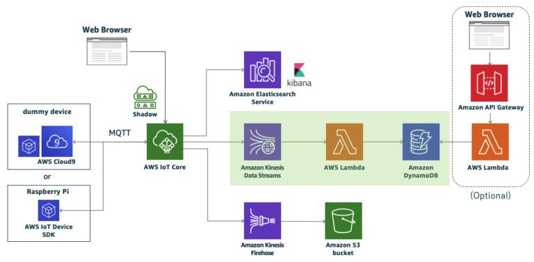 AWS IoT Core 핸즈온 | DevelopersIO