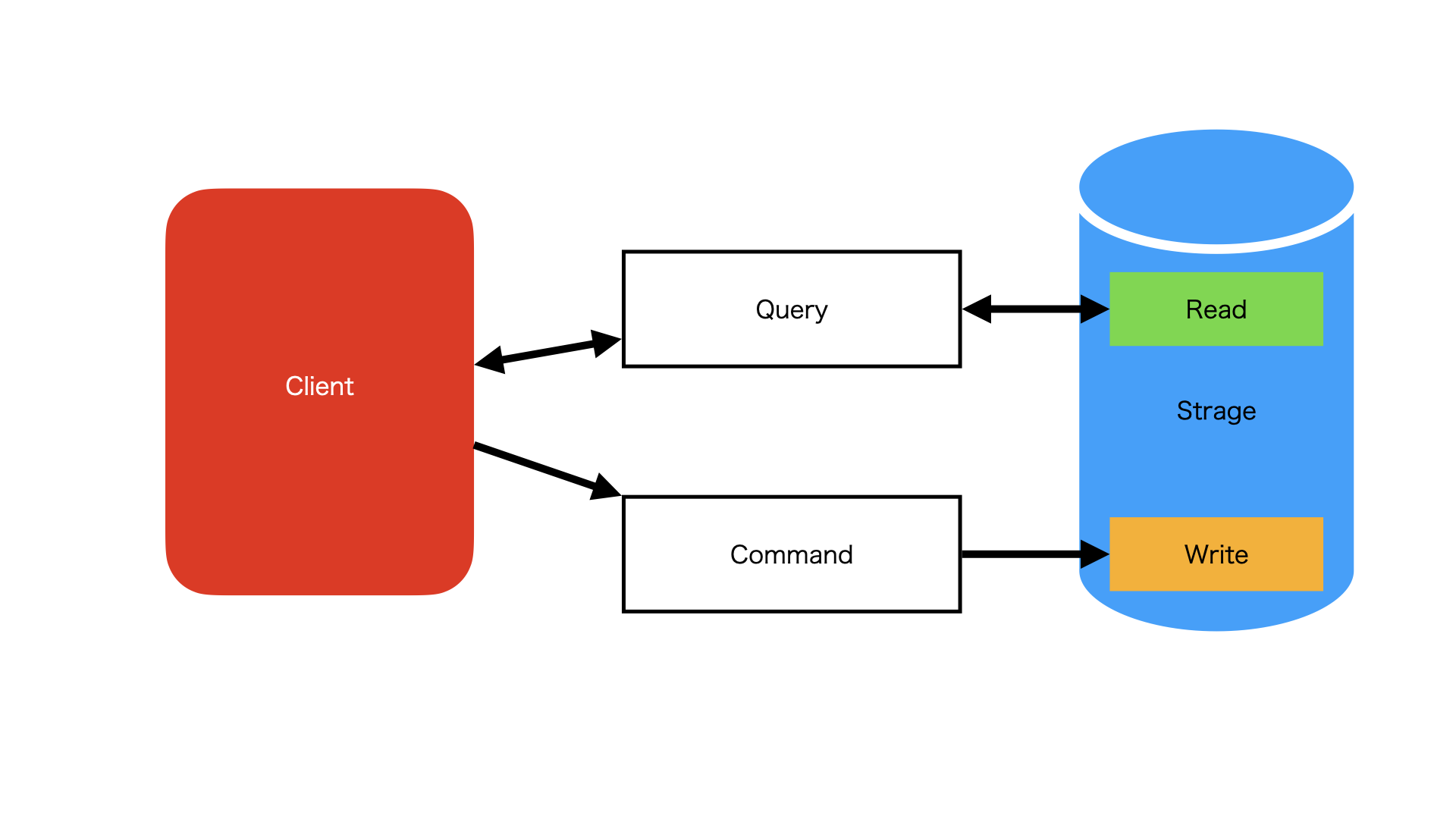 TypeScriptでCQRS & Event Sourcing | DevelopersIO