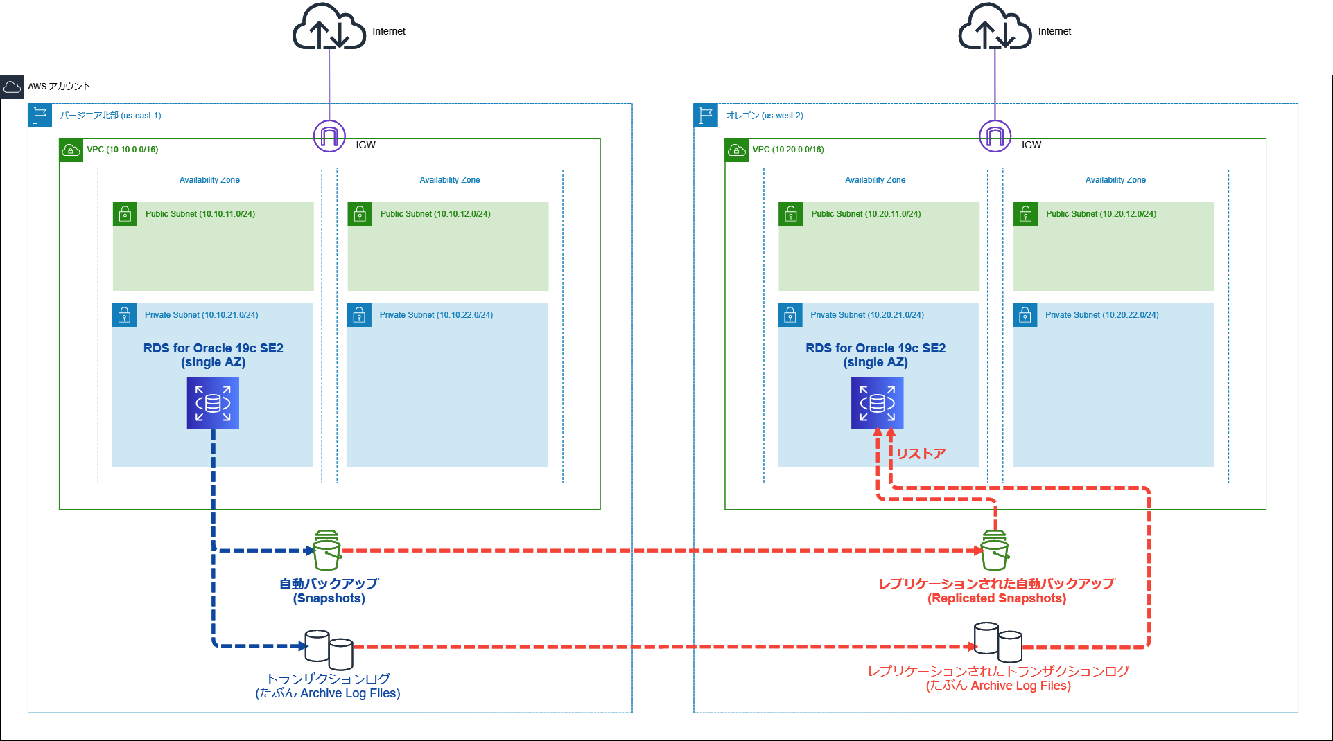[アップデート] RDS for Oracleでクロスリージョン自動バックアップがサポートされました #reinvent | DevelopersIO