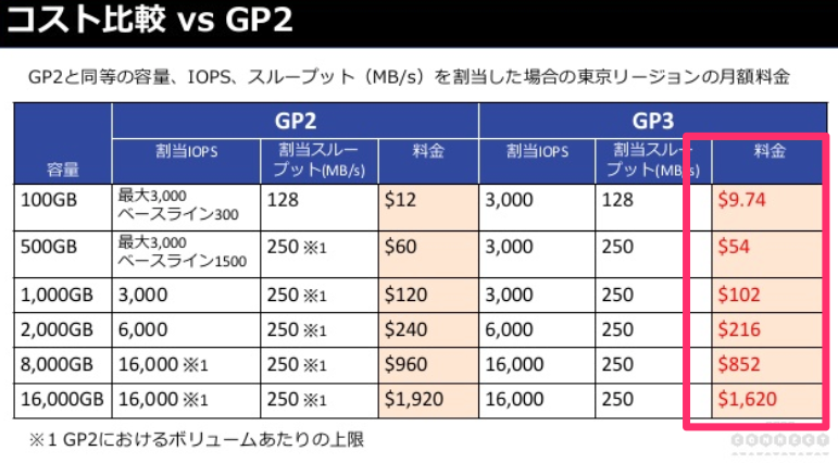 EBS ボリュームタイプを gp2 から gp3 に変更する際に検討したこと #reinvent | DevelopersIO