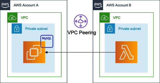クロスアカウントでvpcピアリング先のec2mysqlへlambdaからアクセスしてみる Developersio 