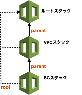 CloudFormationでネストされたスタックを作成してみる | DevelopersIO