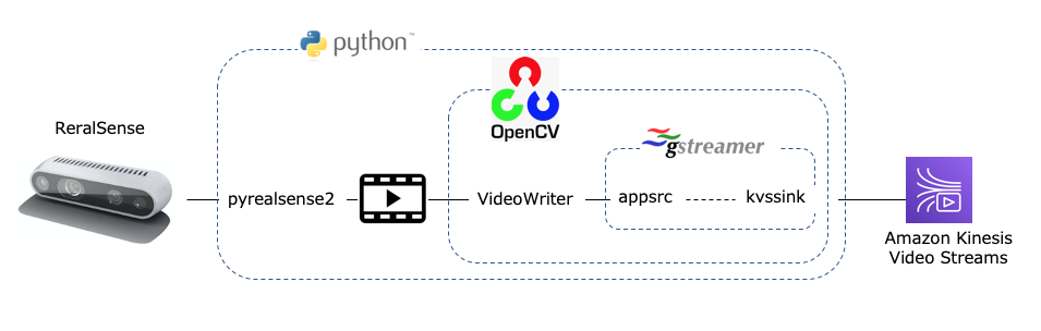 [Kinesis Video Streams] Jetson Nano上でインテル® RealSense の画像を処理すると同時にKinesis Video Streamsに送信してみました ...
