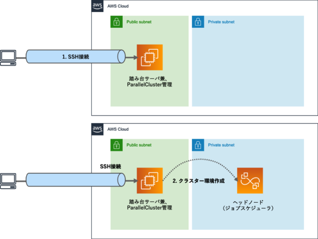 AWS ParallelClusterでSSHポートフォワーディングとデータ転送 | DevelopersIO