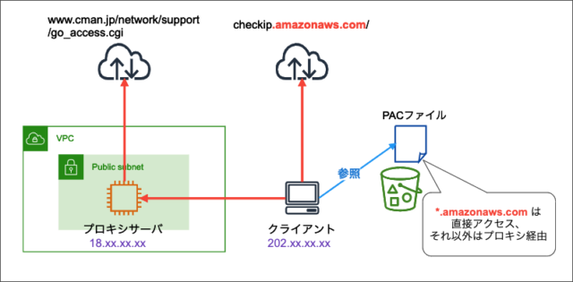 プロキシ自動設定（PAC）ファイルを S3 バケットに格納して Mac から参照してみた | DevelopersIO