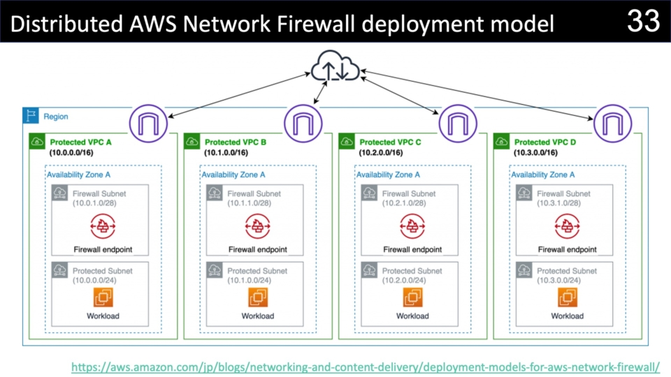 AWS Network FirewallとTransit Gatewayを合わせて使う #cmregrowth | DevelopersIO