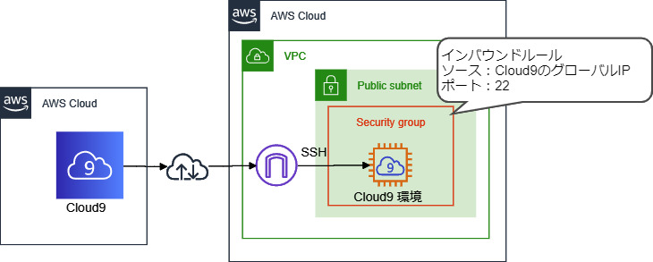 CloudFormationからCloud9環境を作成しようとするとタイムアウトで作成できません | DevelopersIO