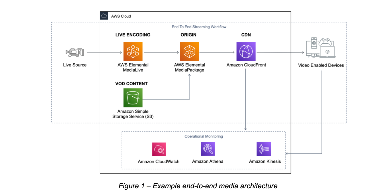 AWSホワイトペーパー「Amazon CloudFront for Media」を斜め読みしてみた | DevelopersIO
