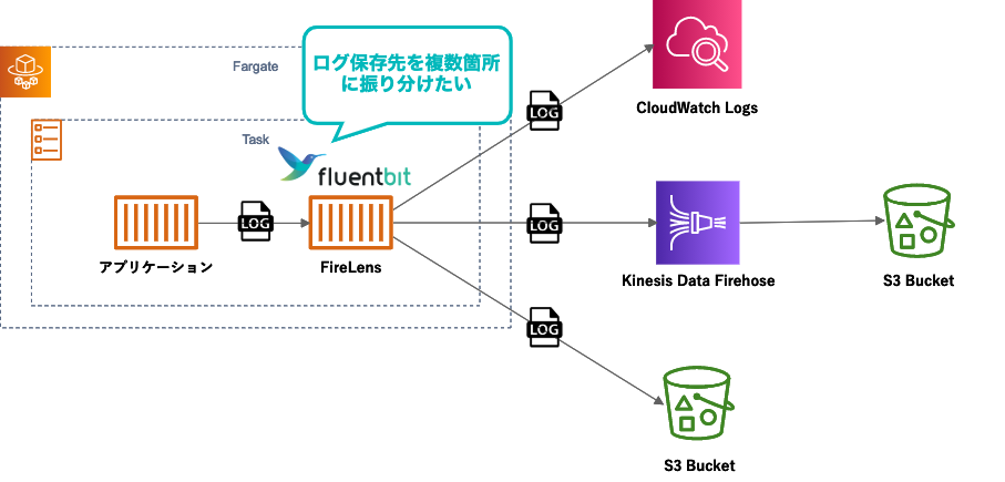 AWS FargateでFireLensを使って同じログを3箇所に送ってみた | DevelopersIO