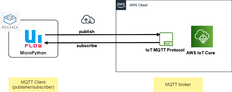 M5Stackシリーズの従来機でM5Stack Core2 for AWSを実現か？！ | DevelopersIO