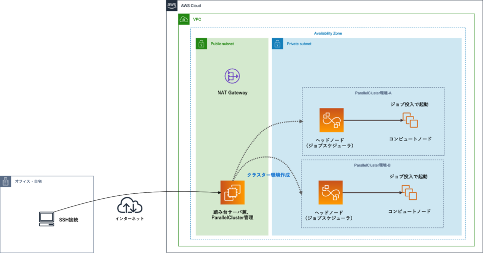 AWS ParallelClusterでSSHポートフォワーディングとデータ転送 | DevelopersIO