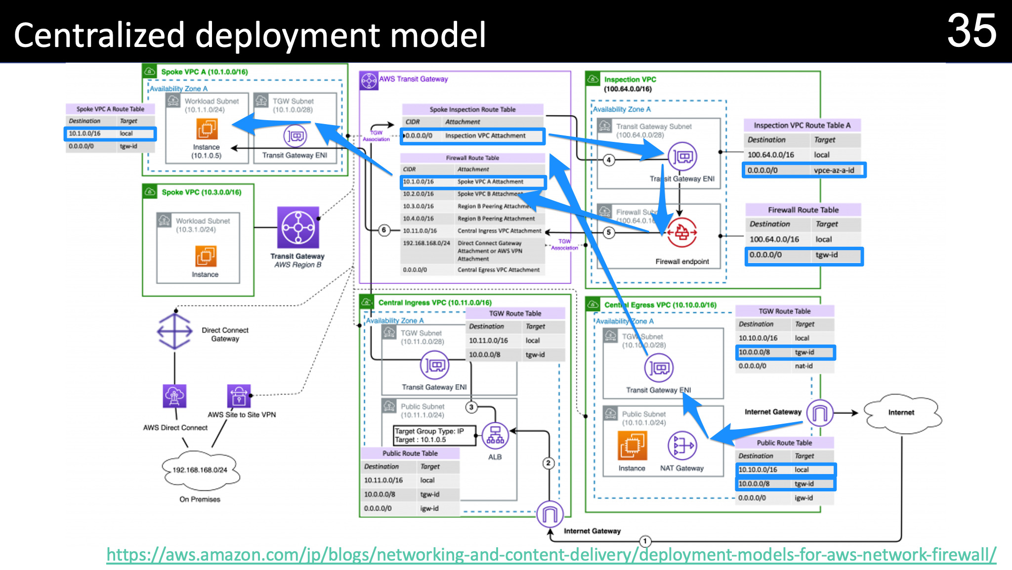 AWS Network FirewallとTransit Gatewayを合わせて使う #cmregrowth | DevelopersIO
