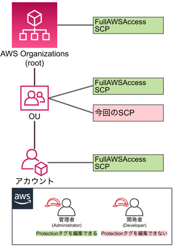 [AWS Organizations] SCP(サービスコントロールポリシー)を使ってインフラリソースを保護してみる | DevelopersIO