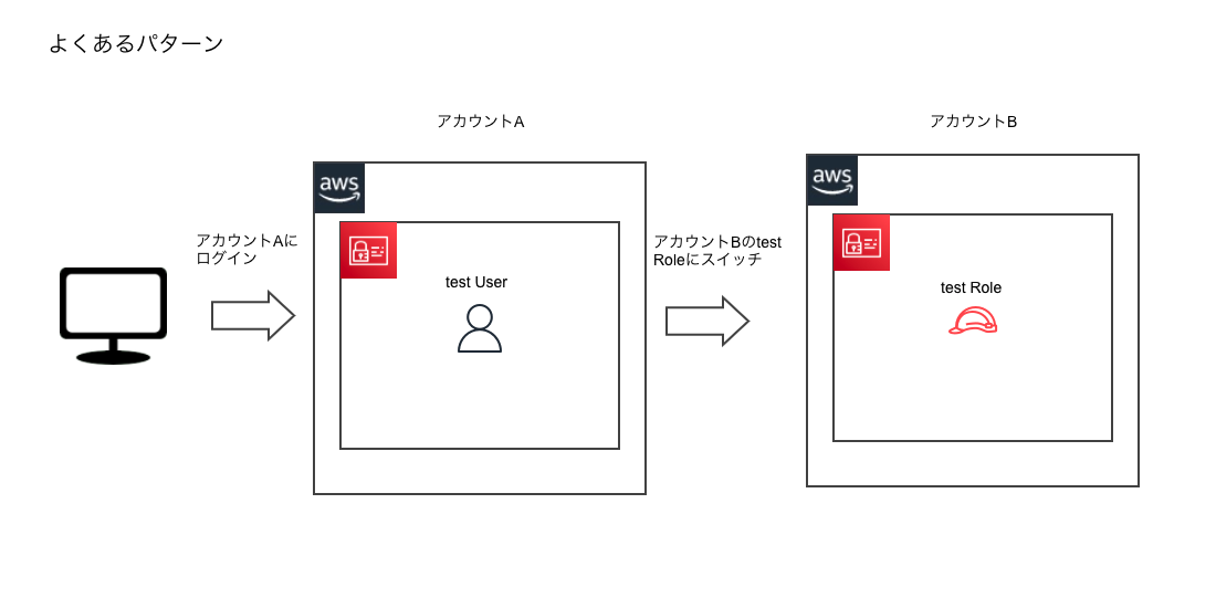 IAM初心者がAWS CLIでスイッチロールするまで | DevelopersIO