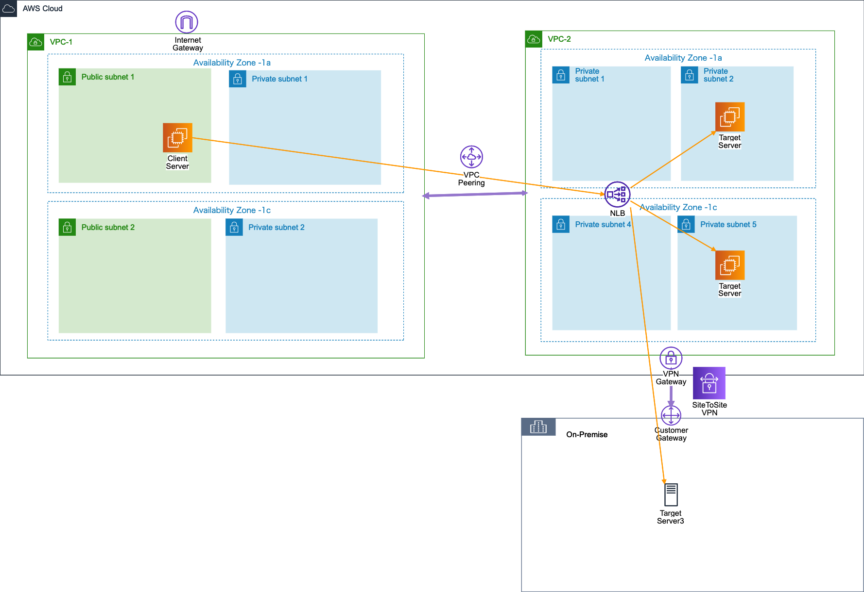 NLBでオンプレ・AWSの様々なターゲットIPと重複するポートへの通信を振り分ける | DevelopersIO