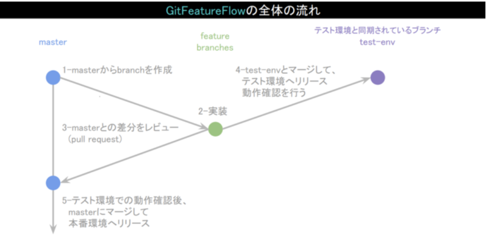 CodePipeline を使った Gitブランチ運用をまとめてみた | DevelopersIO
