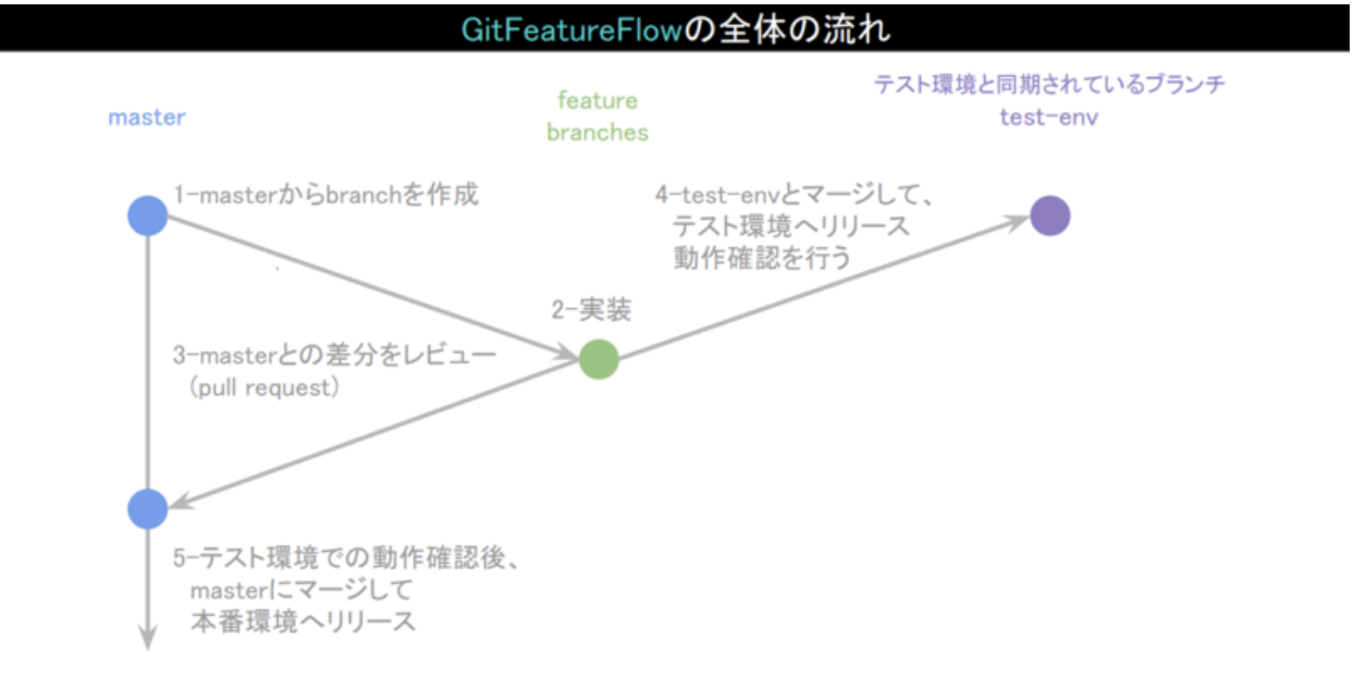 CodePipeline を使った Gitブランチ運用をまとめてみた | DevelopersIO