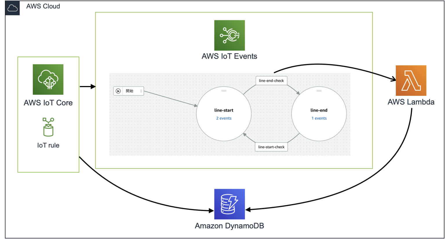Aws Iot Eventsから項目数の多いペイロードをlambdaに渡す場合にdynamodbを経由してみる Developersio 
