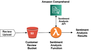 Sentiment Analysis Of Customer Review Using Amazon Comprehend And ...