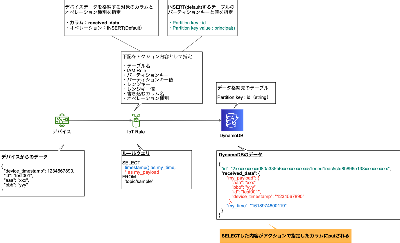 AWS IoT Coreのルールアクション DynamoDBとDynamoDBv2の違いを図解してみる | DevelopersIO